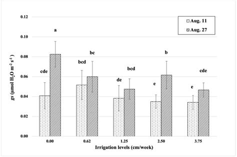 The Mean Values ±se And Tukeys Test Results Separation Of Gs µmol Download Scientific