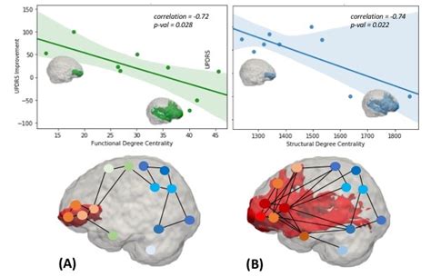 Multimodal Graph Theory Analysis Identifies Reward Network In Prediction Of Motor Response To