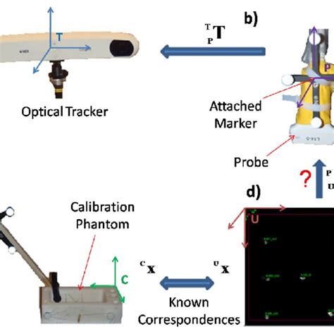 Transformations Involved In The Image To Probe Calibration Procedure Download Scientific