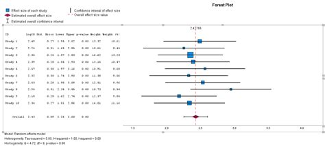 Meta Analysis For Binary Outcome In Spss Explained Example