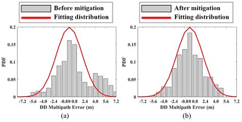 Multi Phase Fusion For Pedestrian Localization Using Mass Market Gnss And Mems Sensors