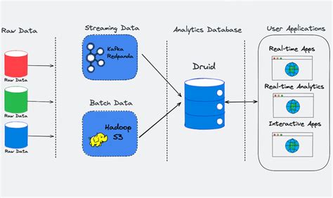 Overview Of Apache Druid StreamingData IO