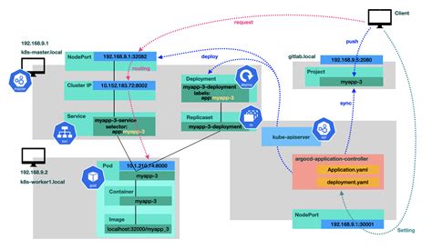 【kubernetes】gitlabの更新でargocdからmicrok8sへデプロイする
