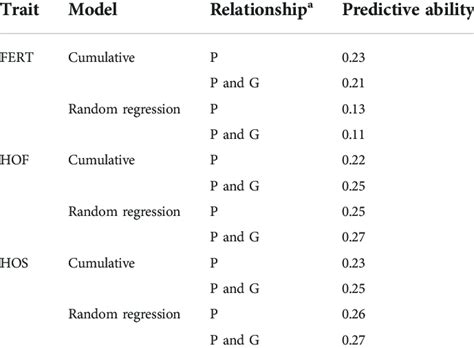 estimates of predictive ability using cumulative and random regression