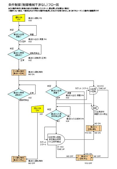 実践的な、今すぐ使えるplc制御プログラムのワークショップ【公開サンプルプログラム付き】 株式会社栄電舎 那須営業所