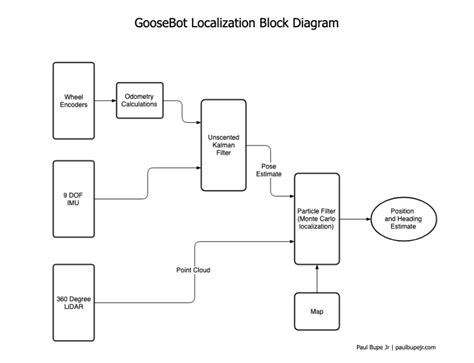 Designing An Advanced Autonomous Robot Goose Hackaday