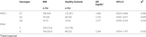 Comparison Of NR3C1 Gene Variants Between All MM Patients And The Download Scientific Diagram