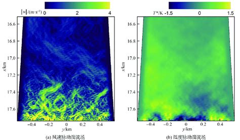 Generated Stratified Atmospheric Turbulence Download Scientific Diagram