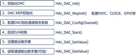 【stm32】dac stm32 dac csdn博客