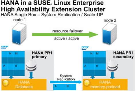 Itwire Suse Extends High Availability Capability To Sap Hana