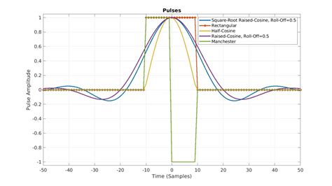 Stationary Signal Models Versus Cyclostationary Signal Models Cyclostationary Signal Processing