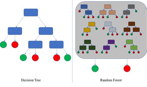 Are Decision Trees And Random Forests Used For Classification Or Regression Why By Mahesh