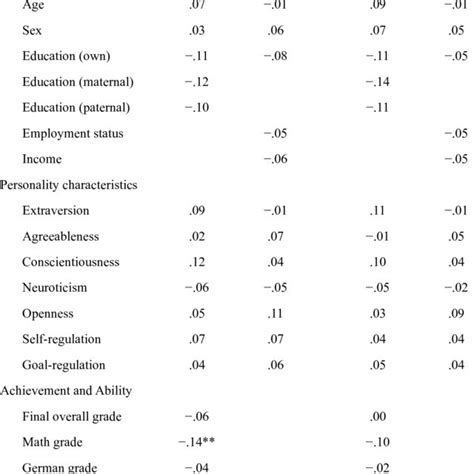 Pdf Measuring Growth Mindset A Validation Of A Three Item Scale And