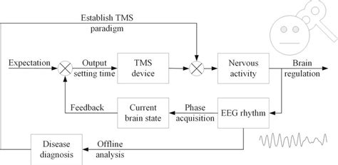 the system structure diagram of closed loop tms control based on