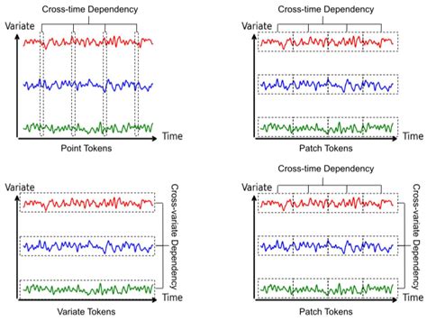 논문 리뷰 Gateformer Advancing Multivariate Time Series Forecasting Through Temporal And Variate