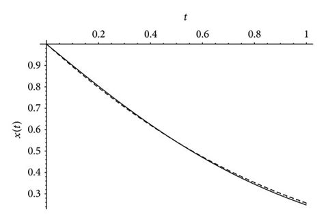 The Exact Solution Black Line And Approximation Solutions When α 1