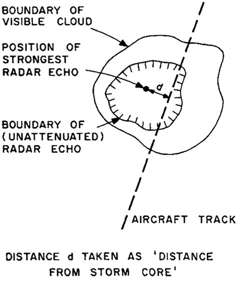 Figure 1 From Spatial Patterns Of Turbulence Near Thunderstorms Semantic Scholar