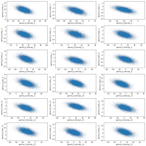 Cholesky Decomposition And Correlation Among Random Effects Questions