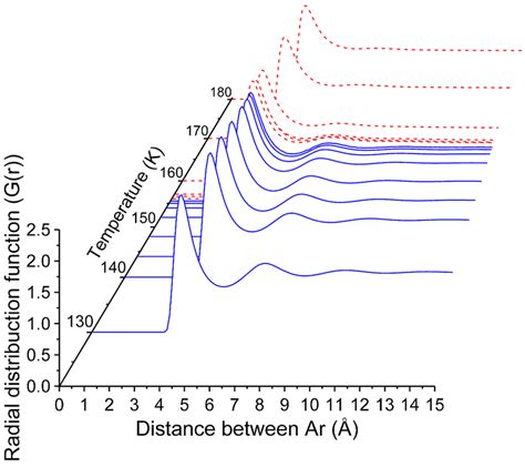 Radial Distribution Function G R Of Argon In Different Temperatures Download Scientific