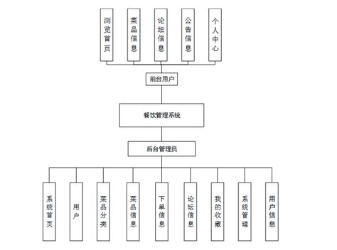 Java毕业设计 基于springbootvue的餐饮点餐服务管理系统设计和实现，基于springbootvue的餐饮美食商城预约管理平台设计和实现源码lw部署文档远程调试代码