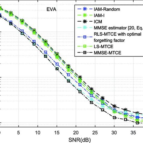 Ber Performance Of Single Tap Zero Forcing Zf Equalization With The