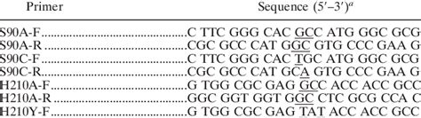 Oligonucleotides Used For Site Directed Mutagenesis Download Table