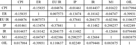 matrix of macroeconomic variables correlation download scientific diagram