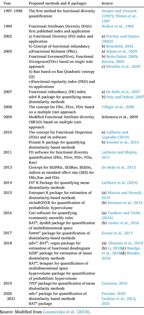 Timescale Showing Quantifications Of Functional Diversity Software And