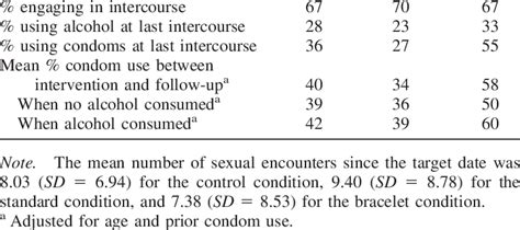 Sexual Intercourse And Condom Use For Each Condition Following Download Table