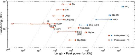 fom and performance comparison spectral broadening in thz as a