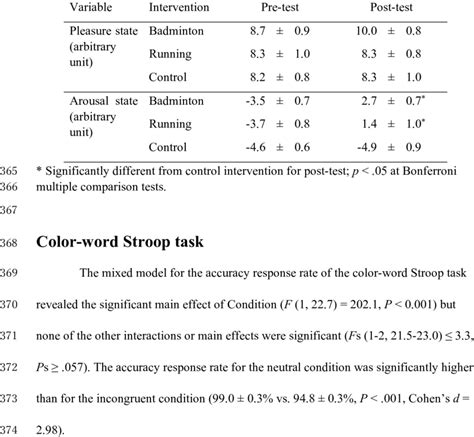 Psychological States In Each Intervention Mean ± Se Download