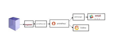 使用prometheus监控oracle系统展示到grafana Wangt博客 入网络深似海从此节操是路人