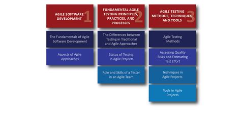 Istqb Ctfl Agile Tester Sastqb