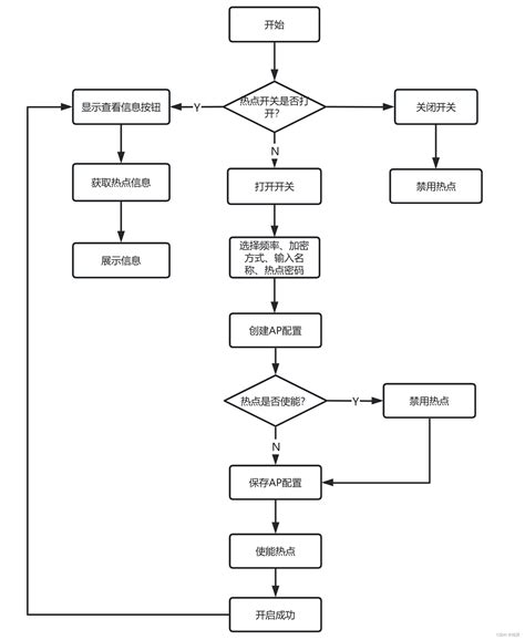 Android11 无线热点开发 】无线ap开与关、无线ap信息获取android Wifi Ap 开发 Csdn博客