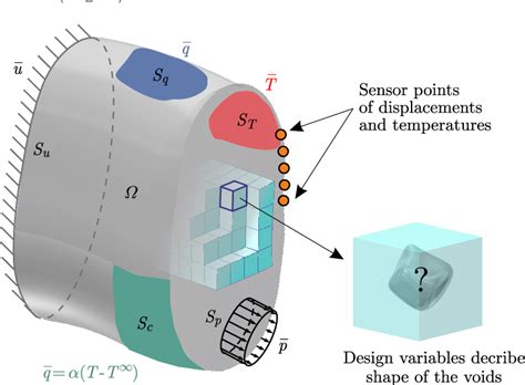 Figure 1 From Evolutionary Identification Of Microstructure Parameters In The Thermoelastic