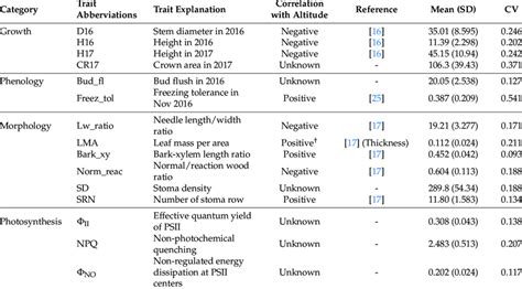 The Functional Traits Investigated In This Study The Correlation Download Scientific