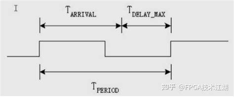 Fpga 高级设计：时序分析和收敛 知乎
