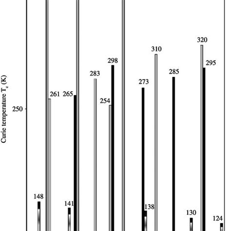 Variation Of Curie Temperature As A Function Of Composition Download Scientific Diagram