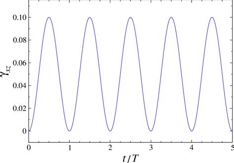 The Applied Shear Strain γ Xz As A Function Of Time T T Specified Download Scientific