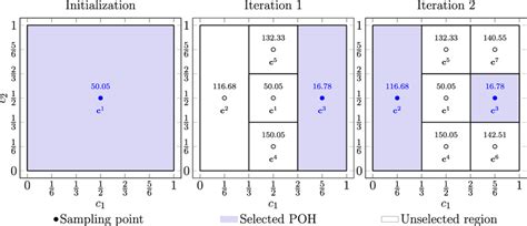 Two Dimensional Illustration Of Selection Central Sampling And Download Scientific Diagram