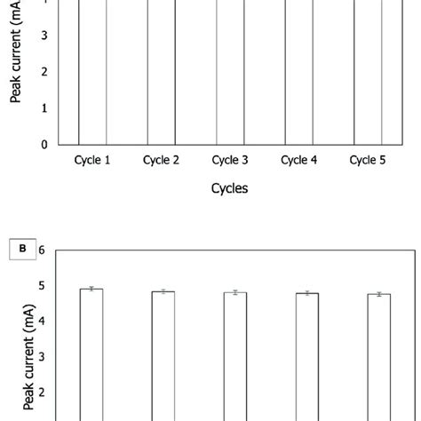 Bar Charts Of A Repeatability And B Reproducibility Tests On