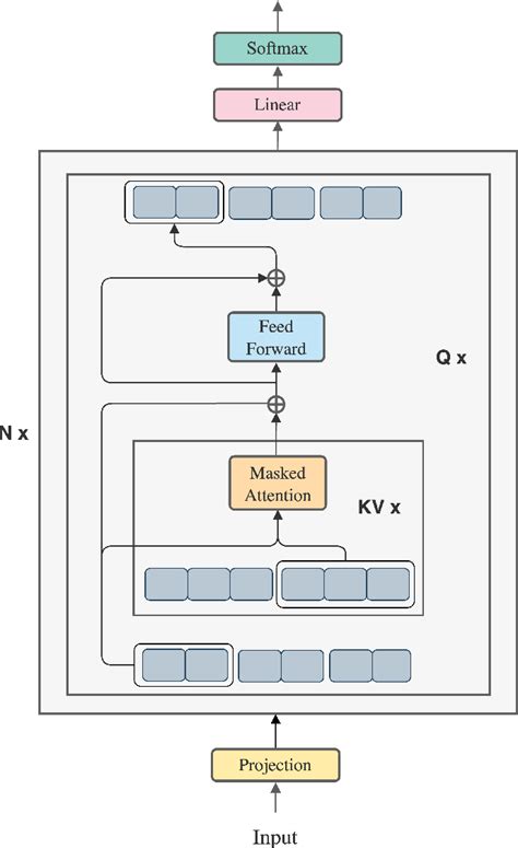 figure 2 from blockwise parallel transformers for large context models