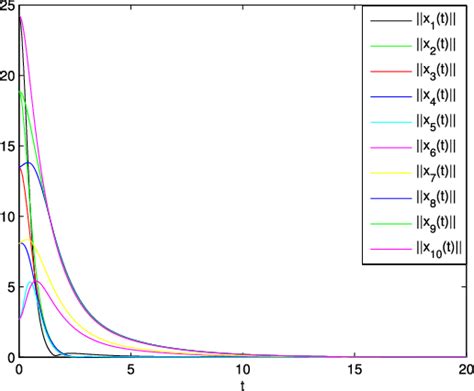 Figure 2 From Pinning Synchronization Of Complex Dynamical Networks