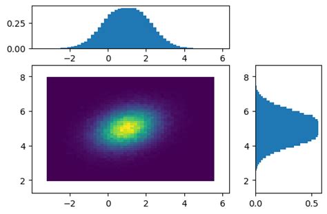 Numpy Extracting Marginal Pdf In Python Stack Overflow