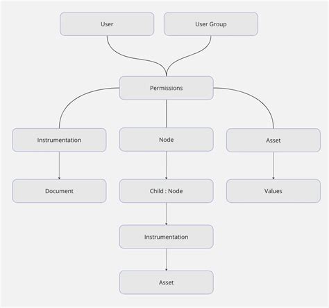 permissions netilion developer platform