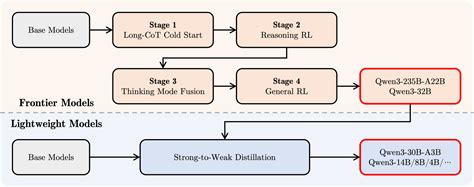 qwen3 by alibaba a new open source model with hybrid reasoning mlwires