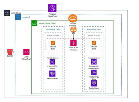 Alto Rendimiento Y Bajo Costo En Una Solución De Salud Con Amazon Cloudfront Blog De Amazon