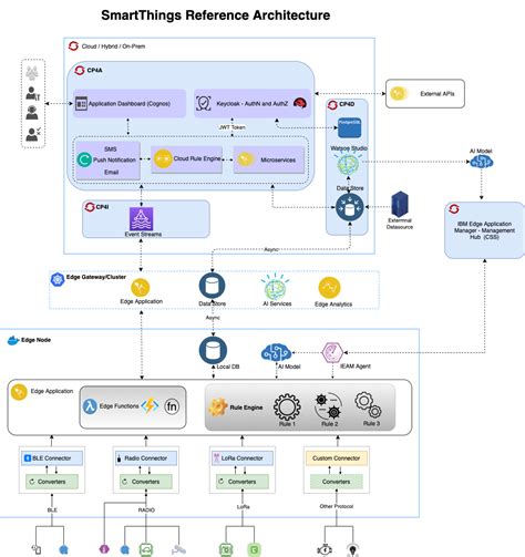 GitHub Sinny777 Edge Computing