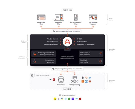 Pubnub Vs Sendbird Chat Solutions Evaluated