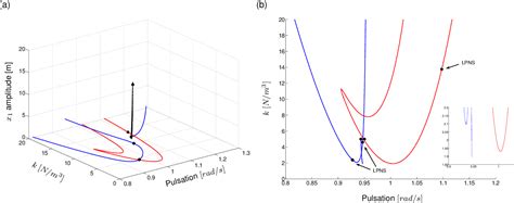 Figure 1 From Design Procedure Of A Nonlinear Vibration Absorber Using Bifurcation Analysis